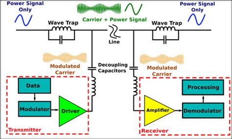 Understanding Power Line Communication Hardwarebee