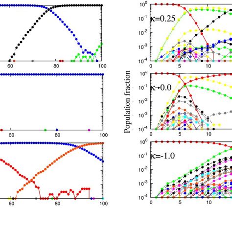 Population Fraction Of Different Mutant Classes Are Shown As Different