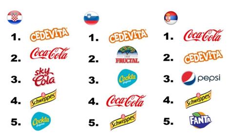 Ipsos Cedevita Je Najpoželjniji Brend U Hrvatskoj I Sloveniji U