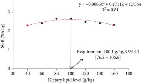 Effect Of Dietary Lipid Level On Growth Performance Body Composition And Physiometabolic