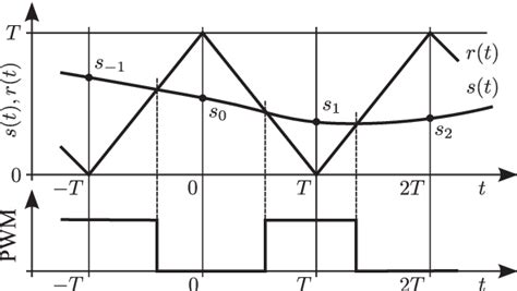 Figure 2 From Performance Of Interpolation Algorithms For Pwm Driven Power Amplifiers Semantic