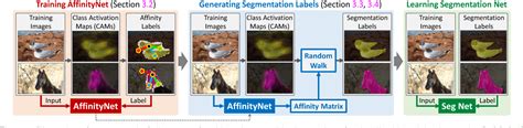 Figure 1 From Learning Pixel Level Semantic Affinity With Image Level