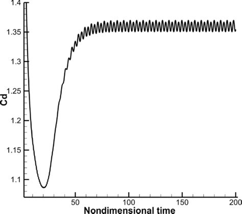 Time History Of Drag Coefficient For A Single Circular Cylinder At Re