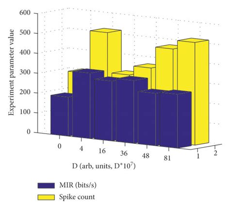 under the aperiodic signal input condition of a 0 05 the