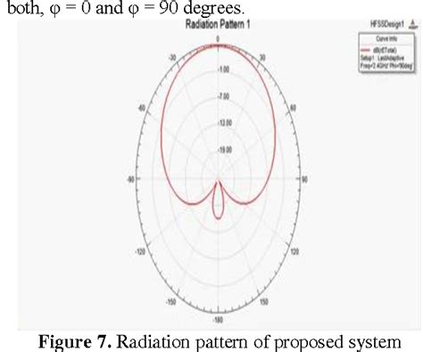 Figure 7 From Design A Square Microstrip Patch Antenna For S Band Application Semantic Scholar