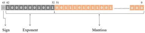 Chirags Blog Single Precision And Double Precision Floating Point