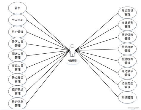 springboot成都市景区管理系统f hy 独有源码 了解毕业设计的关键考虑因素 CSDN博客