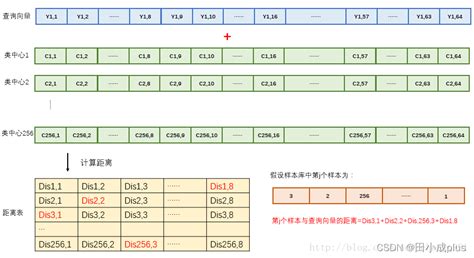Ann之乘积量化pq Csdn博客