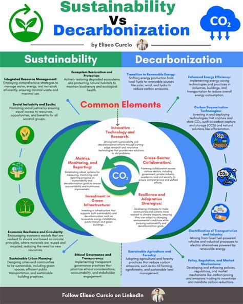 Ihsan Ullah On Linkedin Both Are Important Decarbonization Tackles Immediate Challenges While…