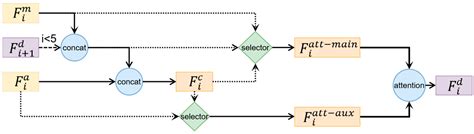 Video Object Segmentation Using Multi Scale Attention Based Siamese Network