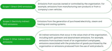 The Ghg Protocol Measuring Firms Carbon Footprints Oxera