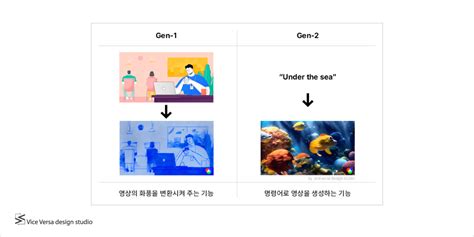 영상 생성 Ai 프로그램 런웨이 Runway 사용법 Gen 2