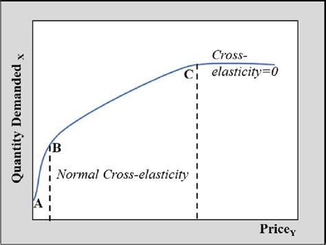 Cross Elasticity For Substitute In Demand BC Shows The Normal Download Scientific Diagram