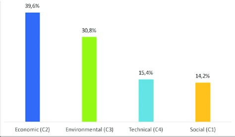 Criteria Prioritization Results Download Scientific Diagram