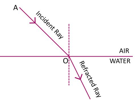 Chapter 5 Light Energy Selina Solutions Concise Physics Class 8 Icse Knowledgeboat