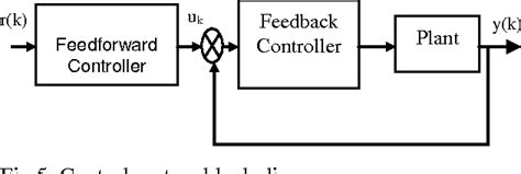 Figure 1 From Real Time Adaptive Feedforward Zero Phase Error Tracking