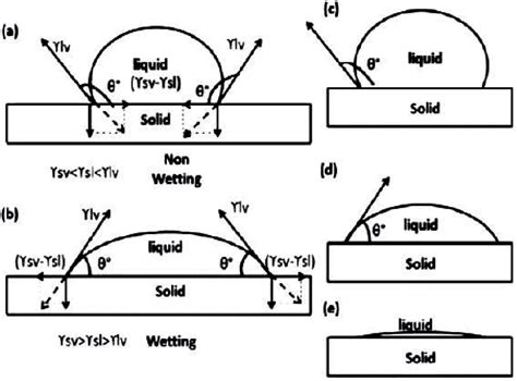 A Non Wetting Phenomenon B Wetting Phenomenon C Larger Contact Download Scientific