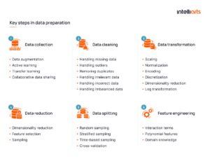 Data Preparation In Machine Learning Steps Guide