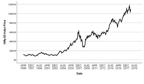 Graphical Representation Sequence Plot Of The Nifty Index On The