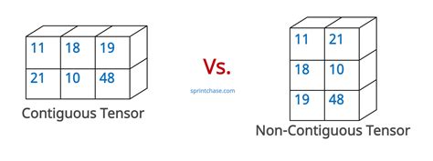 How To Check If A Tensor Is Contiguous In Pytorch
