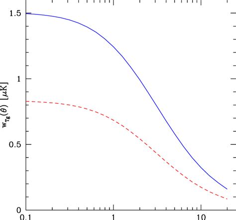 The Angular Cross Correlation Function Between Galaxies And Cmb