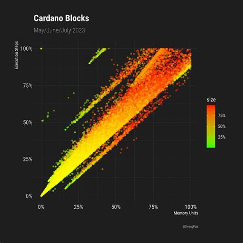 Plutus Scripts Memory Units And Execution Steps Used By Cardano