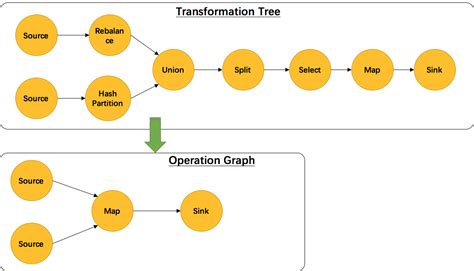 flink 原理与实现：如何生成 streamgraph jark s blog