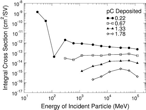 Integral Cross Section As A Function Of Incident Particle Energy For