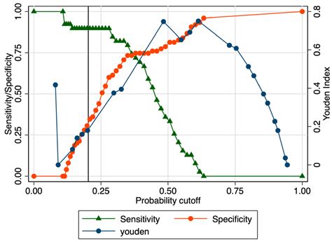 Graphical Representation Of The Youden Index For The Sr At The Internal