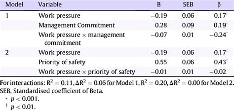 of the hierarchical multiple regression analysis testing the moderating
