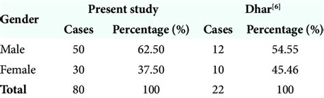 Comparative Study Of Sex Predilection In Dermal Granuloma Download