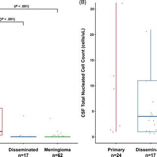 A And B Box Plots Of CSF Total Nucleated Cell Counts In Primary CNS Download Scientific