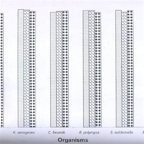 Effect Of Temperature On The Growth Log10 Cfuml Of The Isolates