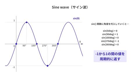 Cssの三角関数を理解しよう！ Sinとcosでできる表現 Ics Media