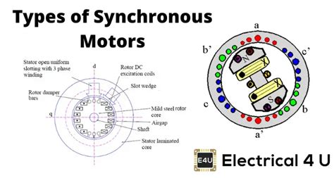 Types Of Synchronous Motor Electrical4u