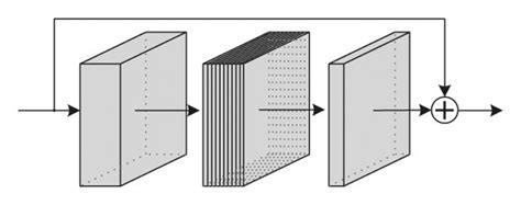 Structures Of Bottleneck Layer Unit With Variant Stride In Group