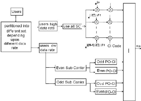 Figure 1 From Subcarrier Pic Scheme For High Capacity Cimc Cdma System