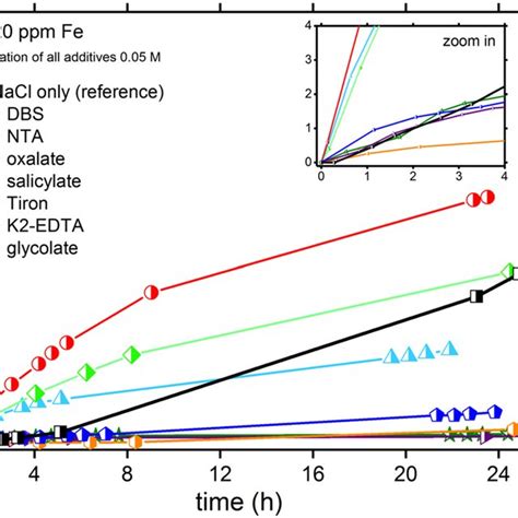Monitoring Anode Self Corrosion Via Hydrogen Evolution Measured