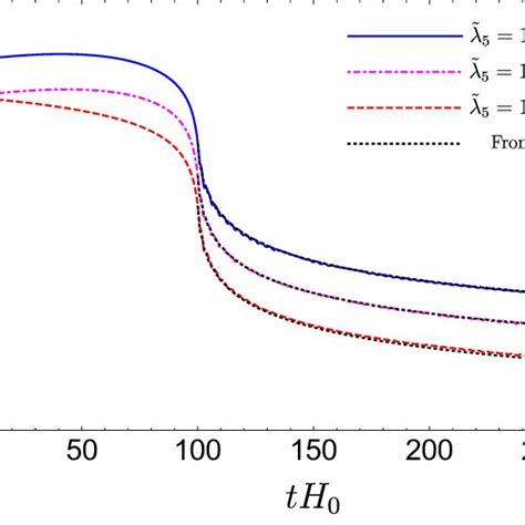 Comparison Of The Lepton Number Density N L Derived From The Full Download Scientific Diagram