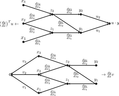 Illustration Of The Extension Scheme Top The Computational Graph