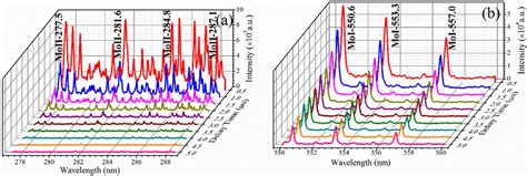 expanded view of the temporal variation of a ionic lines in the