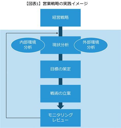 営業戦略の立て方とポイント、立案に役立つフレームワークまで徹底解説 Bizhint（ビズヒント） クラウド活用と生産性向上の専門サイト