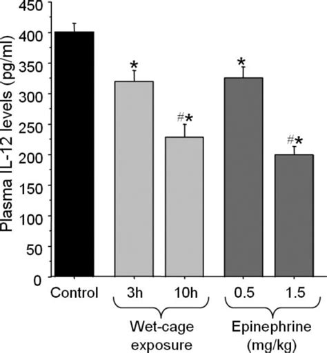 In Vivo Suppression Of Plasma Il 12 Levels By Acute And Chronic Stress