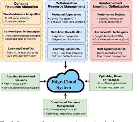 Pdf Edge Cloud Collaborative Computing On Distributed Intelligence