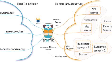 End To End Traffic Flow In On Premise Kubernetes With Traefik