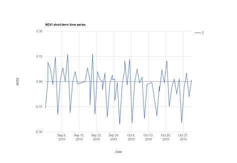 Creating Sentinel 2 NDVI Time Series Chart In Google Earth Engine