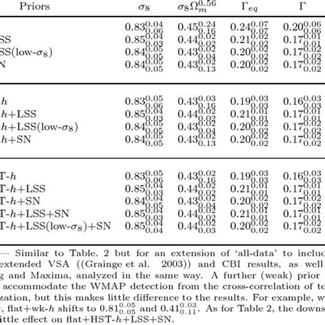 Amplitude And Shape Parameters For Lss From The Cmb All Data March Download Table