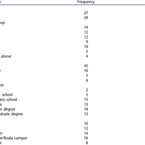 Demographic Background Of The Respondents Download Scientific Diagram