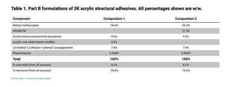 Core Shell Masterbatches In Acrylate Monomer Adhesives And Sealants Industry