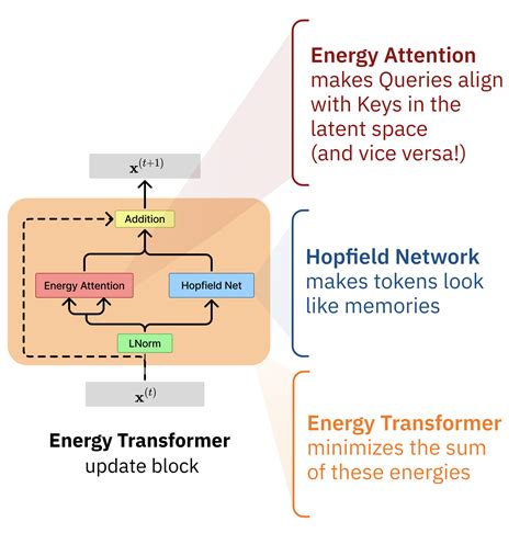Energy Transformer Tutorial On Associative Memories